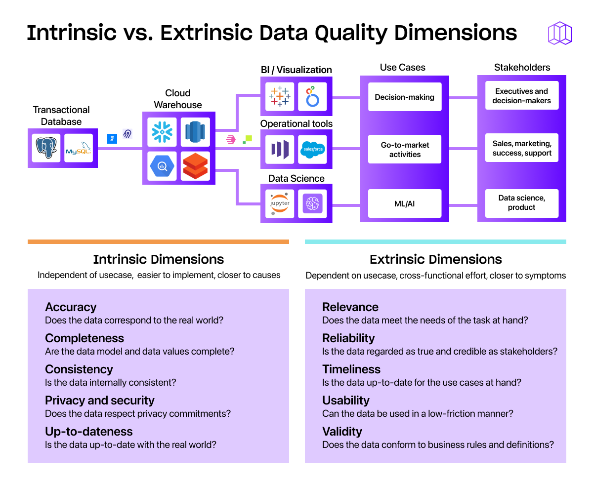 Data Quality Metrics for Data Warehouses (or: KPIs for KPIs) | Metaplane